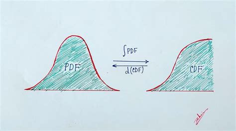 Image result for Probability Distribution in Data Science