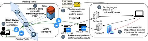Image result for Find Network Devices Over OpenVPN