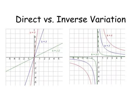 Image result for Direct and Inverse Variation
