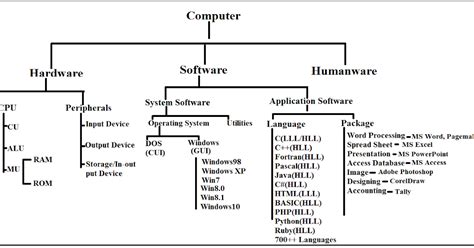 Image result for Complete Computer Description in Computer Architecture