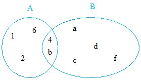 Image result for B Intersection B Subset Symbol