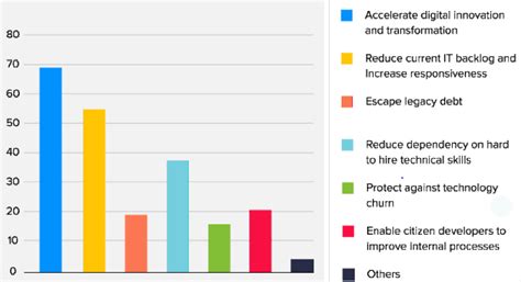 Image result for Low Code No Code Future Scope