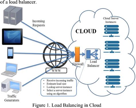 Image result for Load Balancer in Cloud Computing