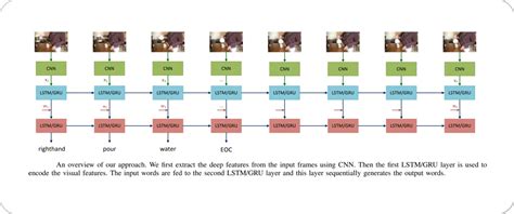 Image result for Video Classification Network