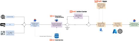 Image result for Use Case Intake Process