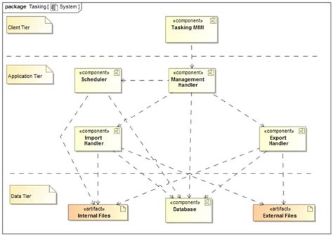 Image result for Software Architecture Multi-Level