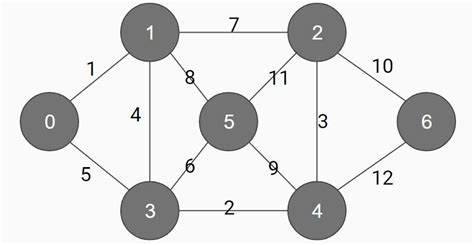 Image result for Prims MST Algorithm