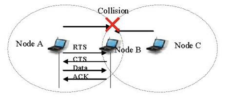 Image result for Hidden Node Problem