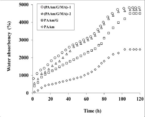 Image result for Water Absorbency