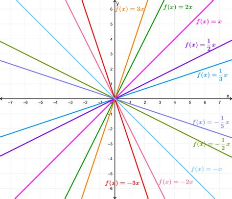 How to Graph Linear Functions - Three Methods - Neurochispas