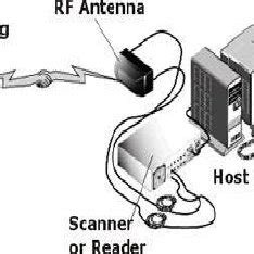Image result for RFID System Components