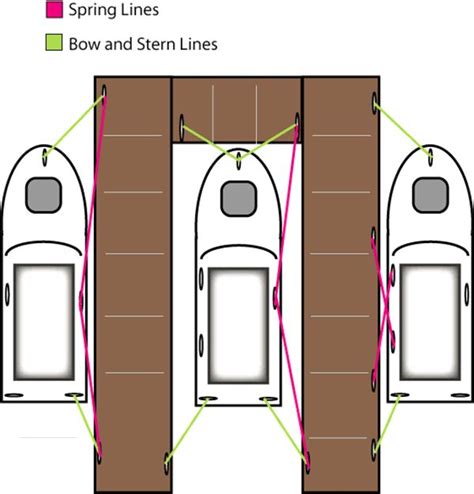 Image result for Spring Line Docking Technique