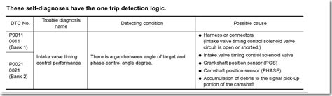 Image result for Engine Code P0011 Nissan