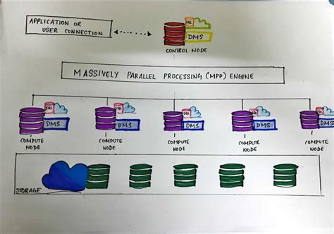 Image result for Massive Parallel Processing X Single Processing