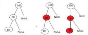 Image result for Tree Set Red Black Tree Explained