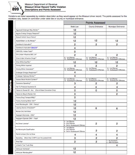 Image result for Point System Driving