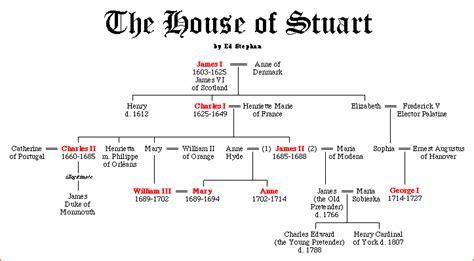 Image result for Stuart Family Tree