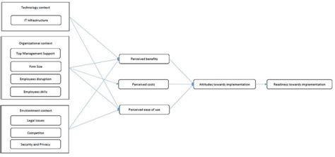 Image result for Technology Organization Framework
