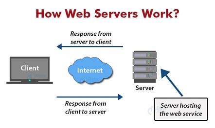 Image result for Web Services URL