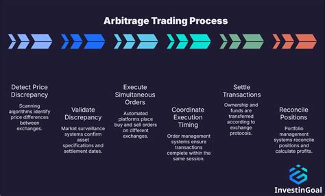 Image result for Arbitrage Trading Strategy