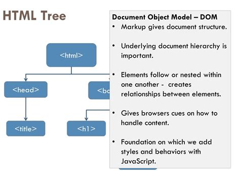 Image result for HTML DOM