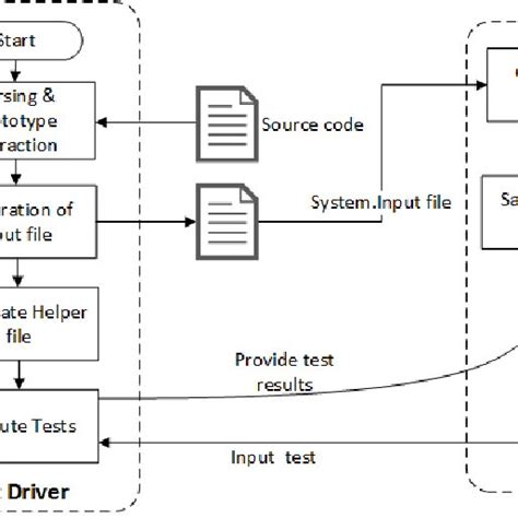 Image result for C Programming Language in Testing