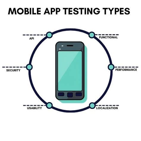 Image result for Common Types of Mobile App Testing