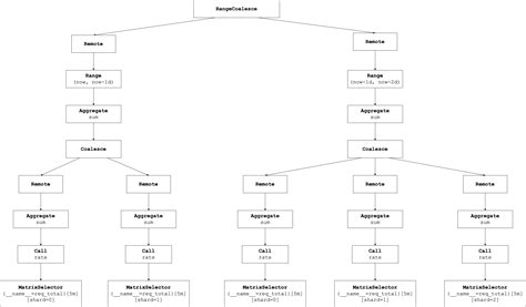 Image result for Distributed Query Execution Plan