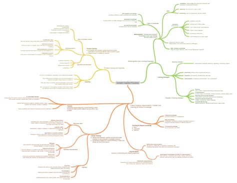 Image result for Complex Cognitive Tasks