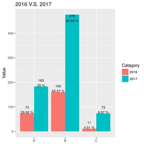 Image result for Adding Label to Histogram R
