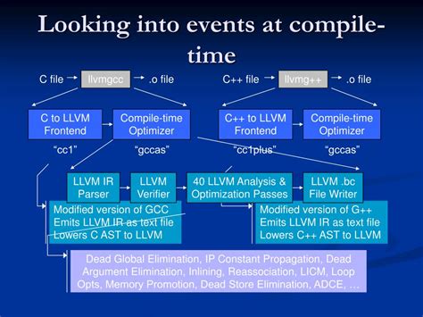 Image result for LLVM Full Form