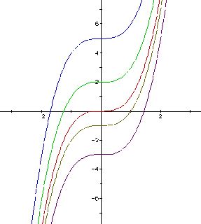 Image result for Cubic Recursive Function
