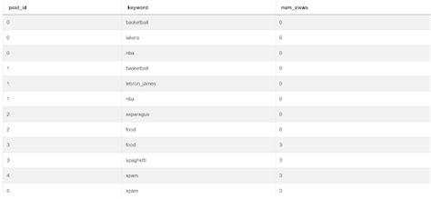 Image result for SQL Count Values in String Array