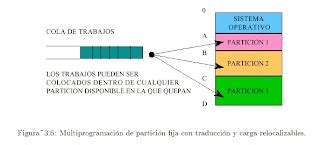 Image result for Particiones Fijas Y Particiones Variables