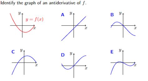 Image result for Antiderivative Graph Examples