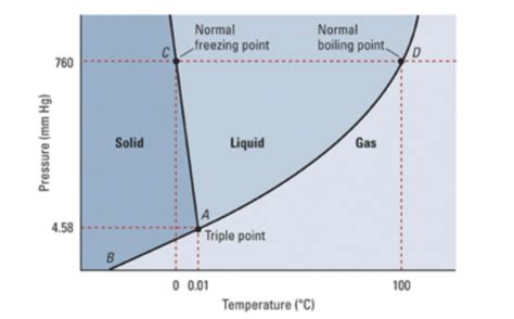 Image result for Sublimation Phase Transition