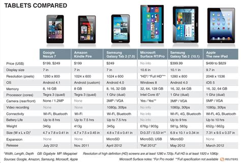 Image result for Tablet Computer Comparison