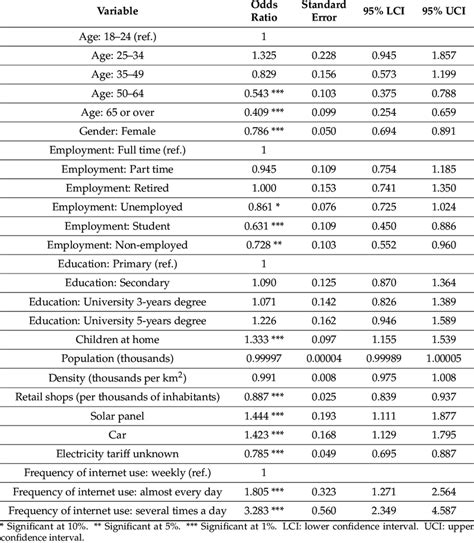 Image result for Logit Model Transportation