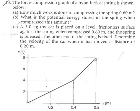 Image result for Force Compression Graph
