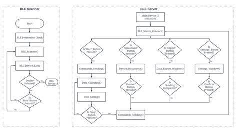 Image result for Inventory AppFlow Chart Android