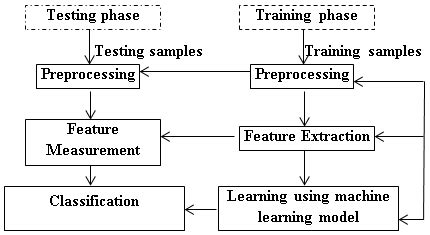 Image result for Machine Learning Classification Process Flow Chart