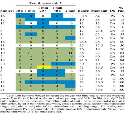 Image result for Farnsworth Panel D15 Test