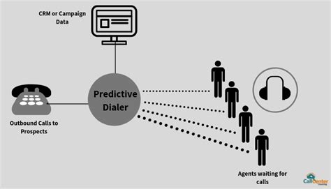 Image result for Predictive Dialer Technology