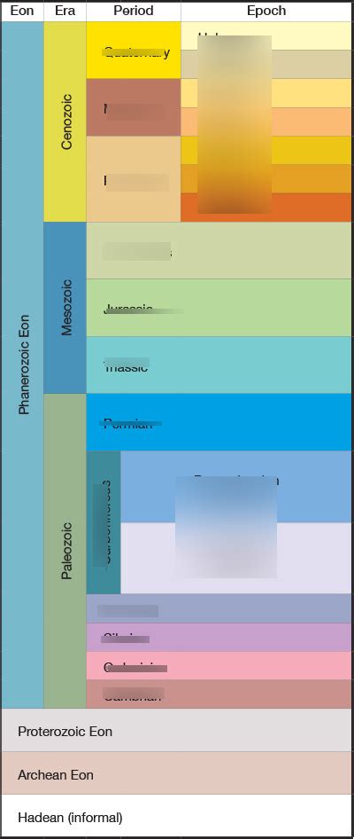 Earth Science Geologic Time Scale Periods Diagram | Quizlet