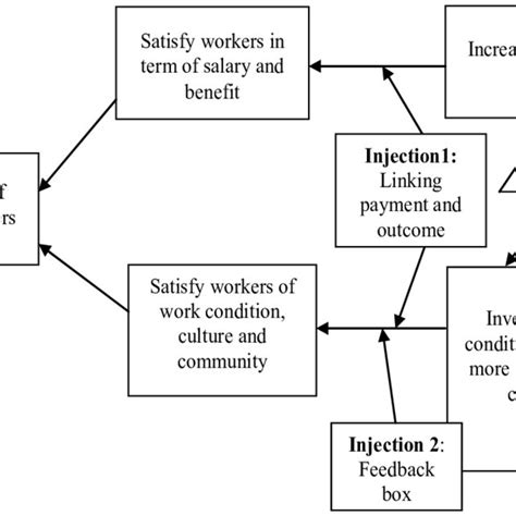 Image result for Graphic Showcasing Core Problem