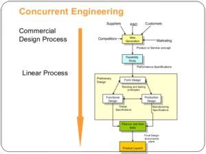Image result for Concurrent Engineering Examples