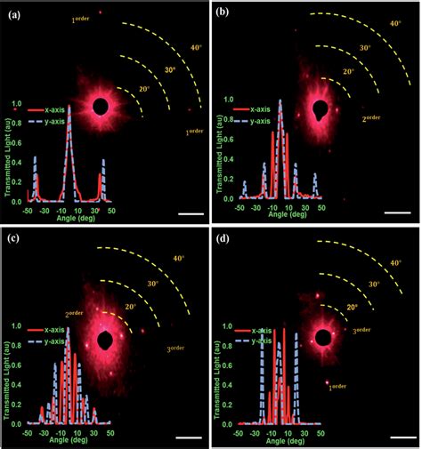 Image result for Monochromatic Light Diffraction Pattern a Level Physics