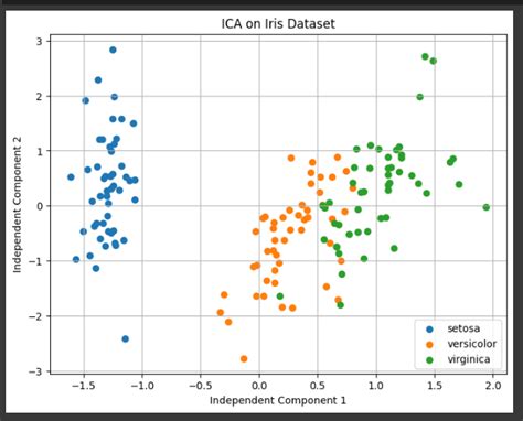 Image result for ICA in Machine Learning Problems