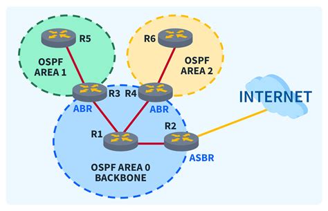 Image result for Ospf Routing Protocol Tutorial
