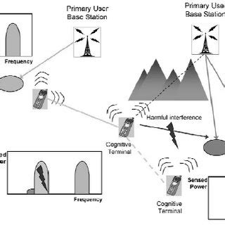 Image result for Hidden Node Problem
